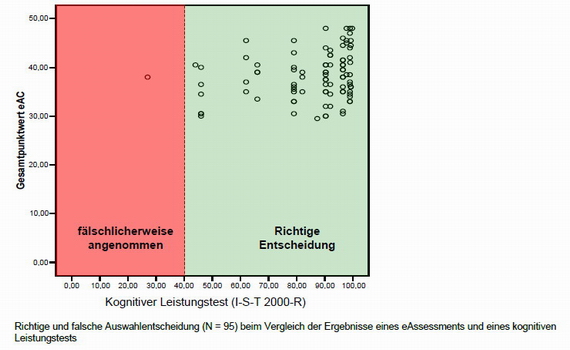 Manipulation bei Online-Tests? Ein paar klärende Anmerkungen ...