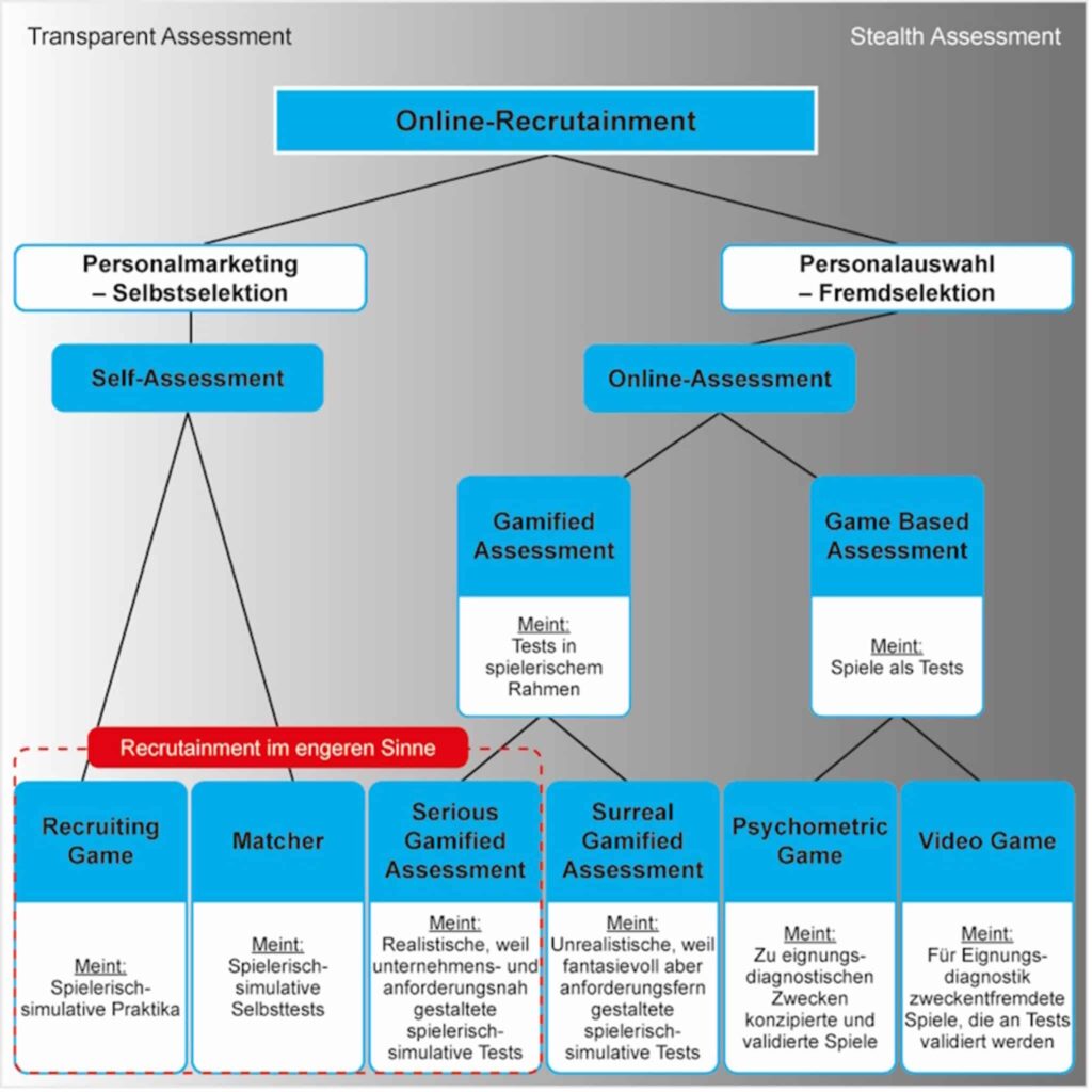 Gamification im Recruiting: Wie effektiv sind Recruiting Games ...